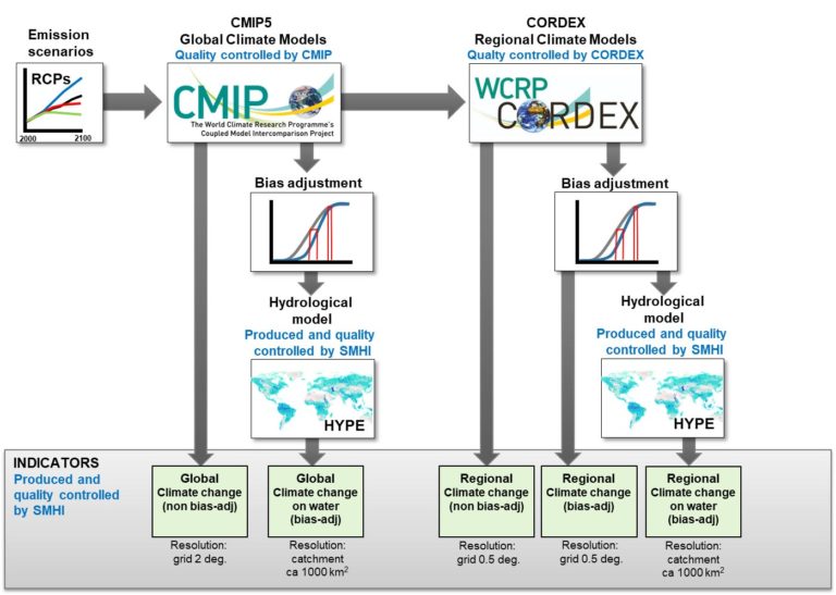 How are the indicators produced? (CMIP5 and CMIP5-CORDEX) - Climate ...